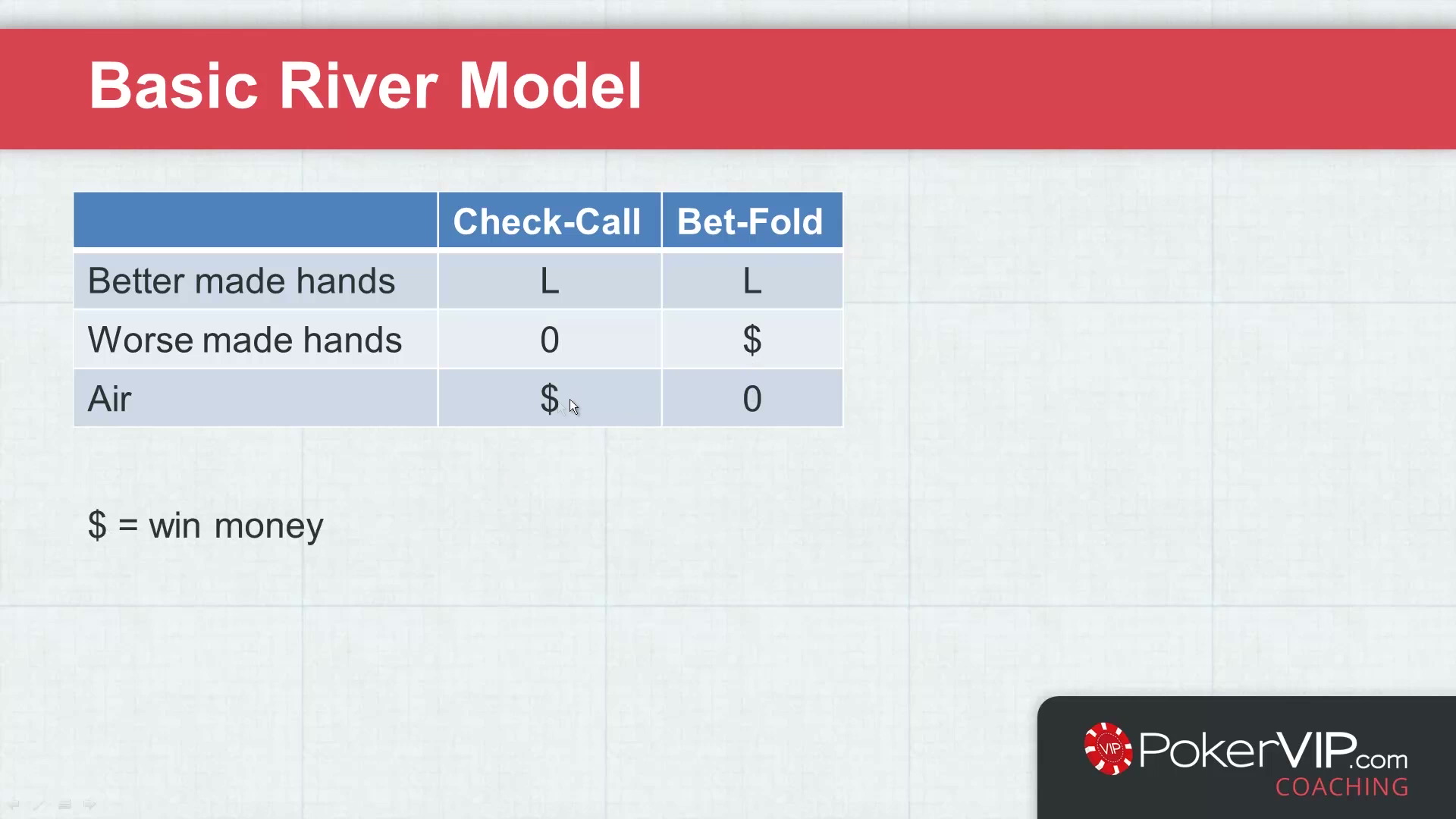 PokerVIP - 🎞️ Crushing PLO: Basic River Model Strategy - Coaching Videos